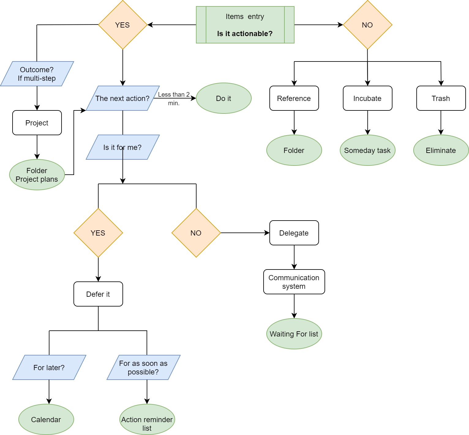 Getting things done (GTD), the action management system - Productivity ...