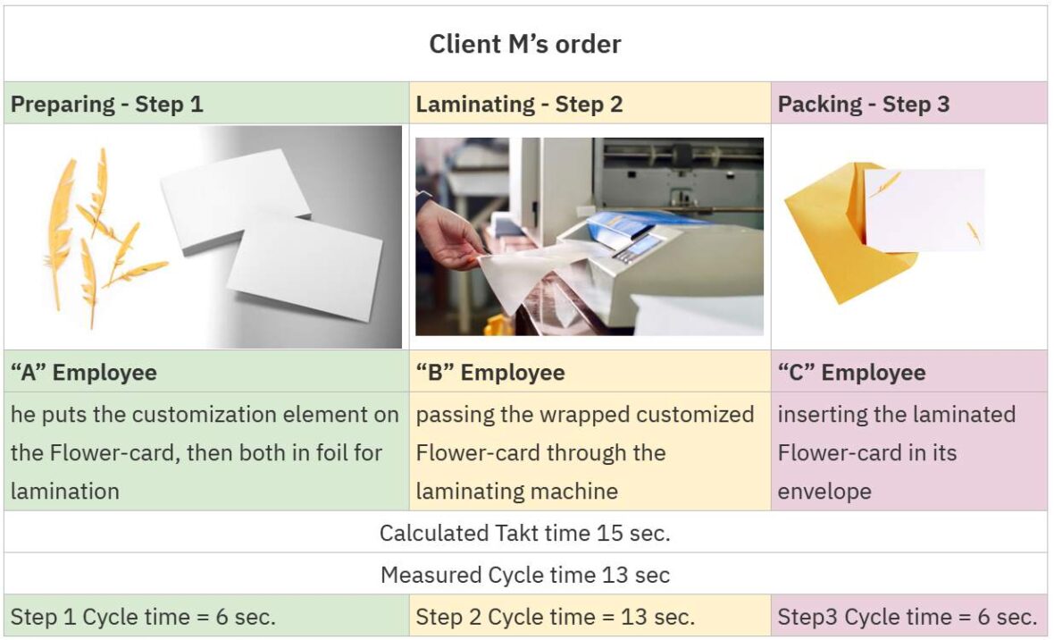 Takt time, Cycle time and Lead time - Productivity solution